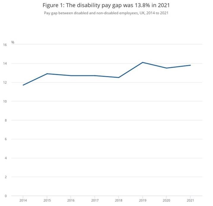 UK disability pay gap widens: disabled workers earn £3.5k less than non ...