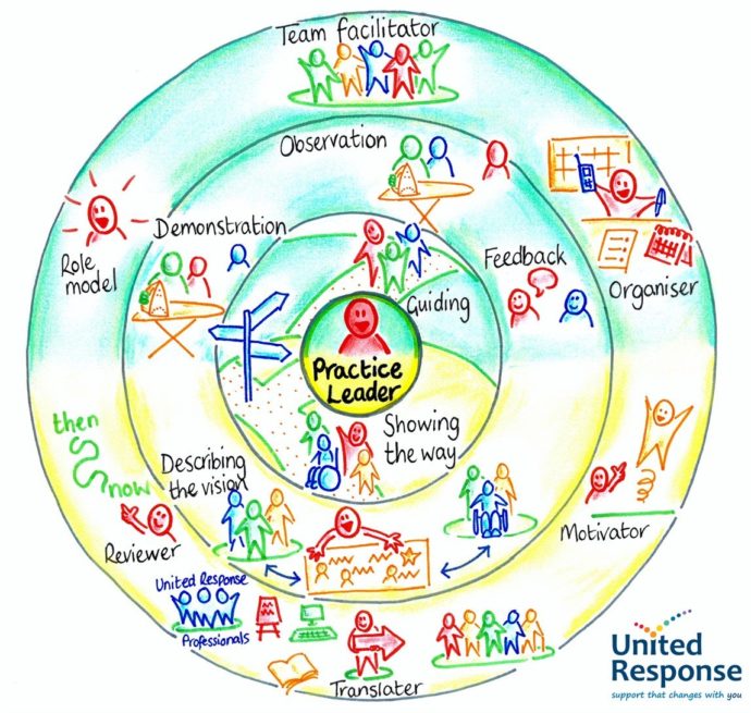 Practice Leadership - United Response