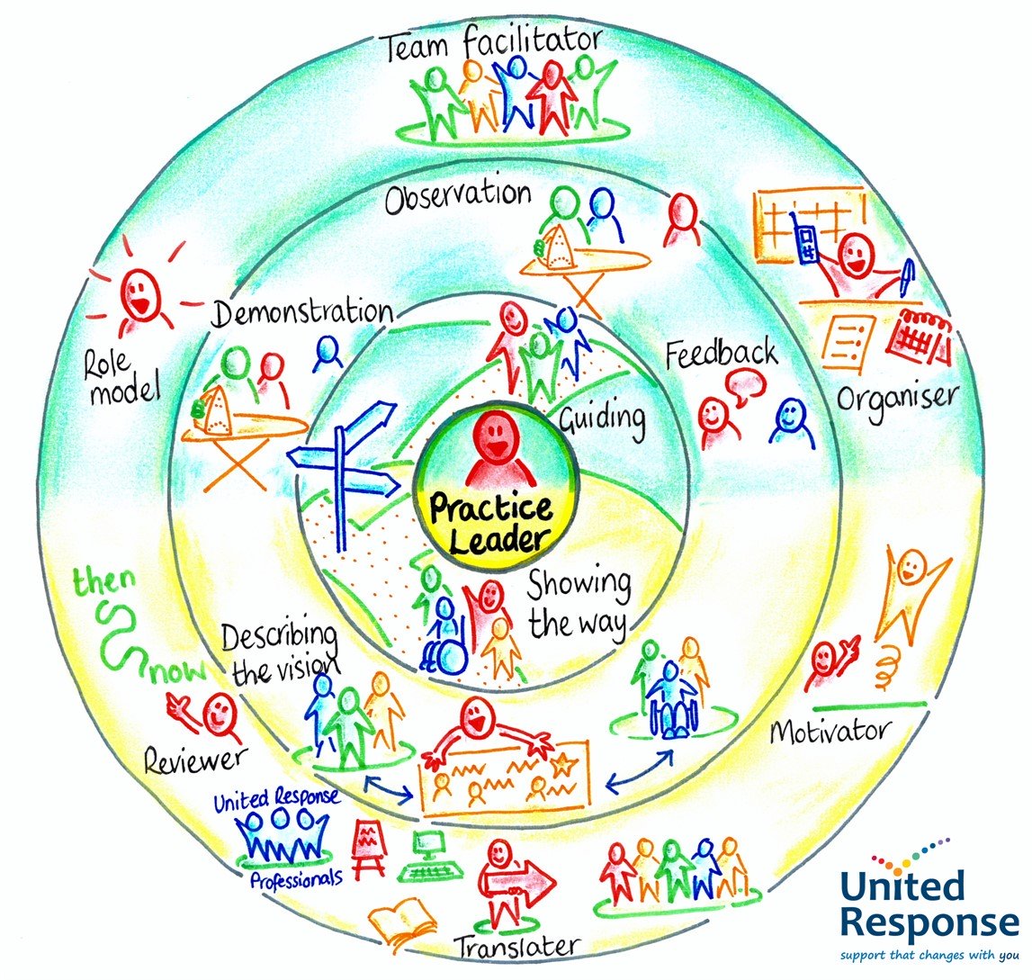 Practice Leadership - United Response